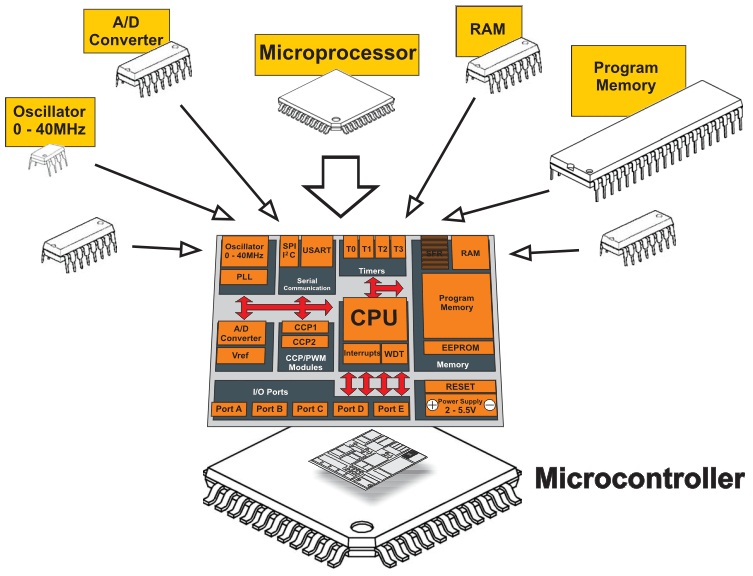 Projetos embarcados: Noções sobre microcontroladores