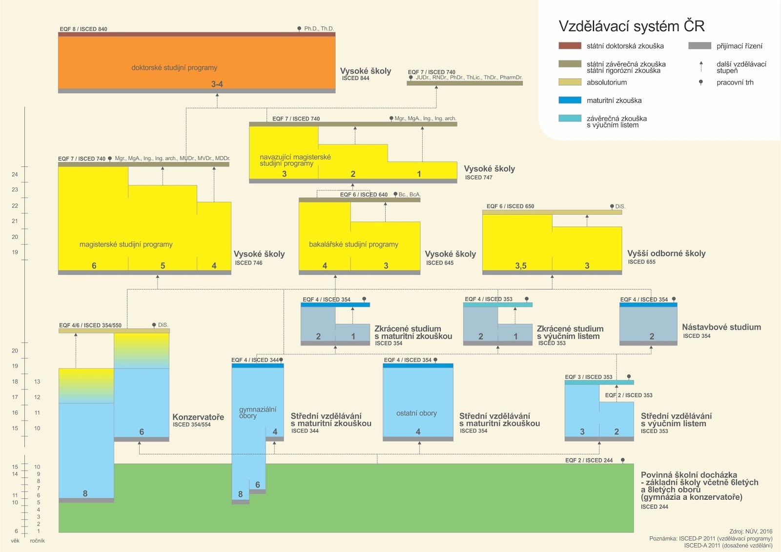 Pedagogicke.info: NÚV: Nové schéma vzdělávací soustavy s ISCED 2011