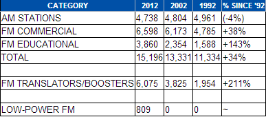 Media Confidential: Number of Radio Stations Grows Over Two Decades