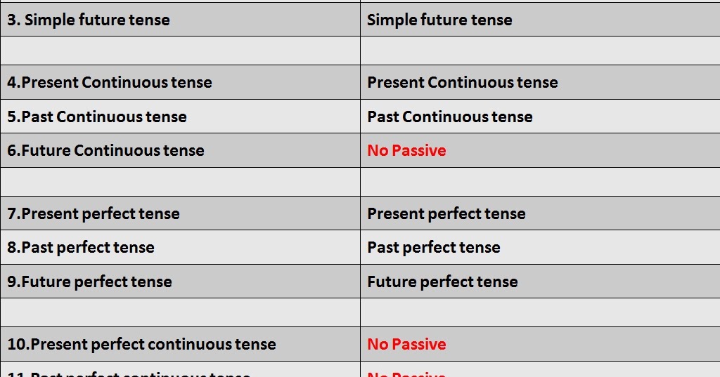 Active and Passive Voice: Exceptions of tenses the don't have passive voice