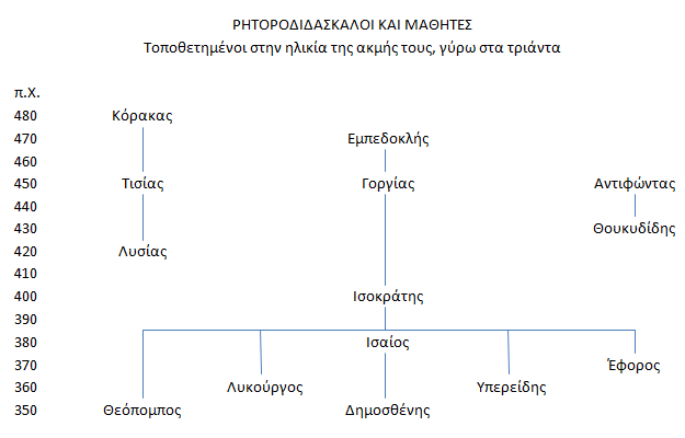 Ρητορεία και ρητορική ~ ΦΙΛΟΛΟΓΟΣ ΕΡΜΗΣ