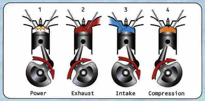 Four Stroke Cycle Petrol Engine ~ Basicautomobile