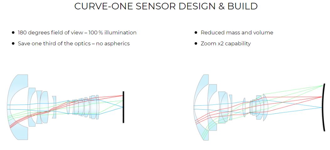 Image Sensors World: Curve-One to Bring Curved Sensors to Market