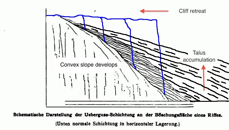 Stonehenge and the Ice Age: Cliff faces and talus cones