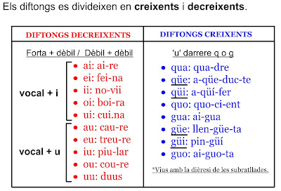 Català 2punt0: Ortografia: diftongs