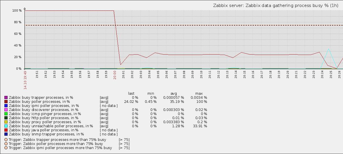 Redes Privadas Virtuales: Zabbix poller processes more than 75% busy ...