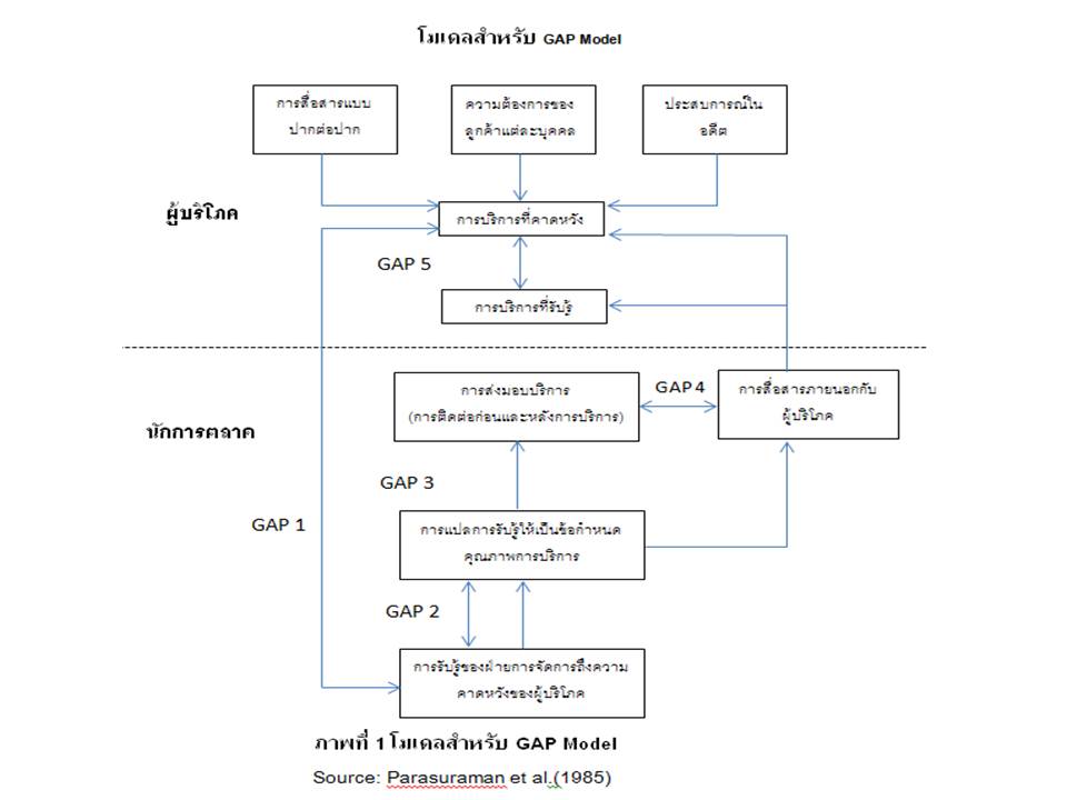 GAP Model: GAP Model