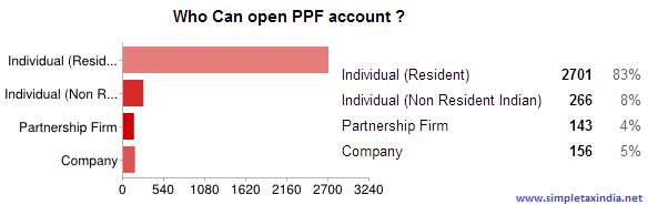 18 PPF (Public Provident Fund) Rules You must Know & Quiz result ...