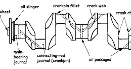 Pengertian Poros Engkol, Gangguan, Perbaikannya - Afdhal Ilahi | News ...