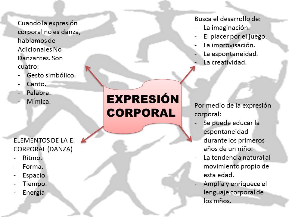 JULIO E.F SPINOLA SPORT: MAPA MENTAL DE LA EXPRESIÓN CORPORAL 21-04-2016