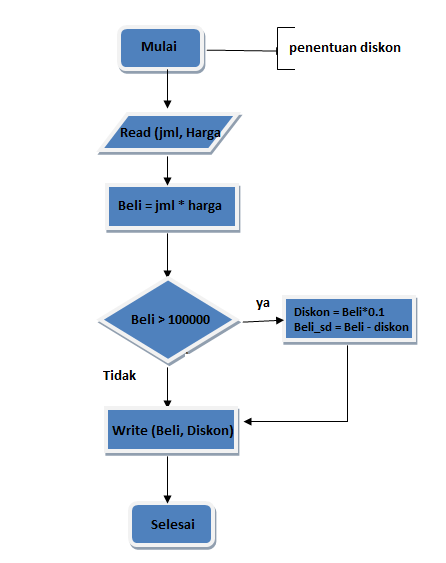 Flowchart (Diagram Alir)