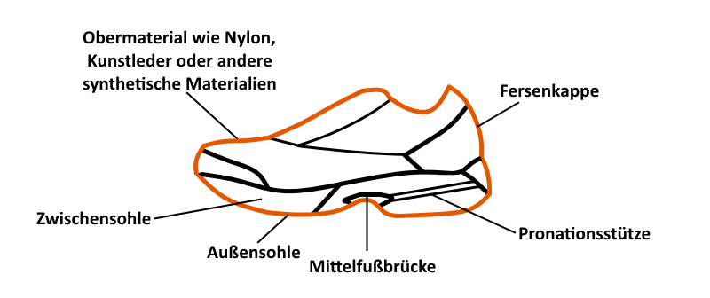 Der Laufgedanke: Der richtige Laufschuh I 1000mal probiert und es hat ...