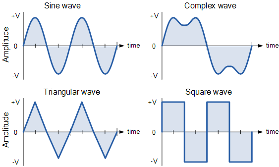 circuitlanka: AC Waveform and AC Circuit Theory AC විදුලිය ගැන ටිකක් දැනගමු