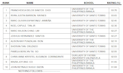 PHARMACY: PRC Releases The Newest Batch of Registered Pharmacist ...