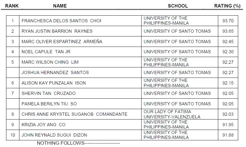 PHARMACY: PRC Releases The Newest Batch of Registered Pharmacist ...