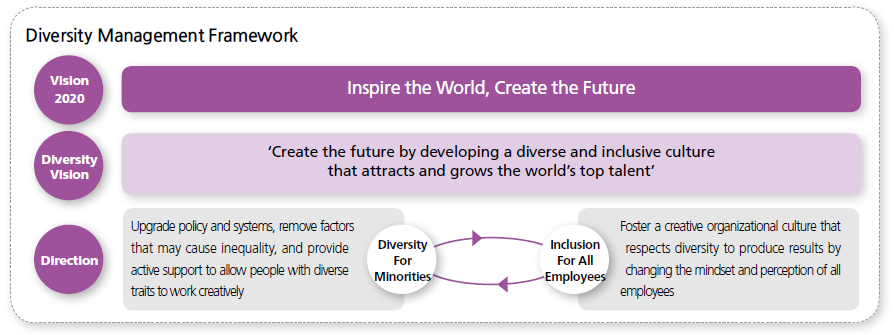 Visible Business: Diversity Management Framework at Samsung (2011)
