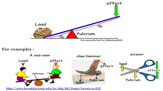 MANUSIA PEMBELAJAR AKAN MENGAJAR DENGAN HATI: SIMPLE MACHINES
