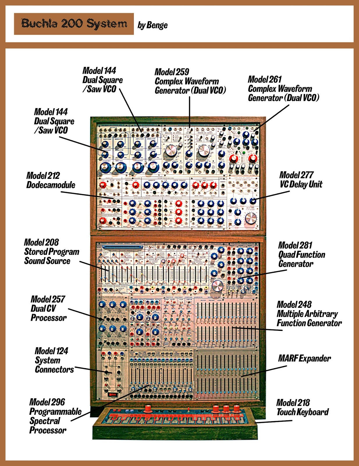 MATRIXSYNTH: Benge's Buchla 100 & 200 Systems Labeled