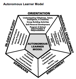 Growing the Gifted: The Autonomous Learner Model