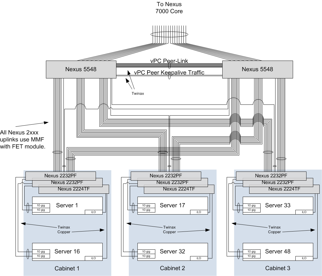 Fragmentation Needed: Nexus 5K Layout for 10Gb/s Servers - Part 3