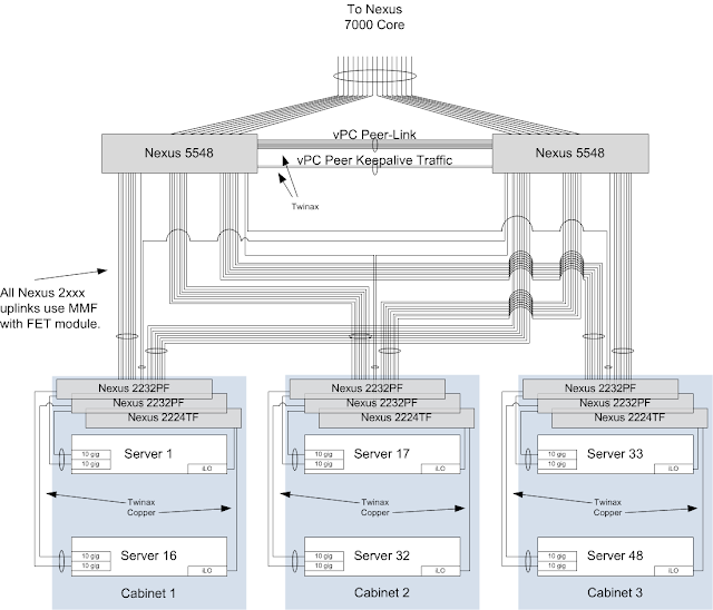 Fragmentation Needed: Nexus 5K Layout for 10Gb/s Servers - Part 3
