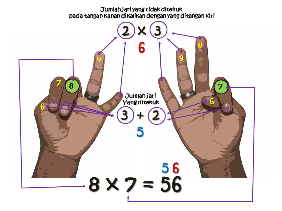 Perkalian Menggunakan Jari - Perumperindo.co.id