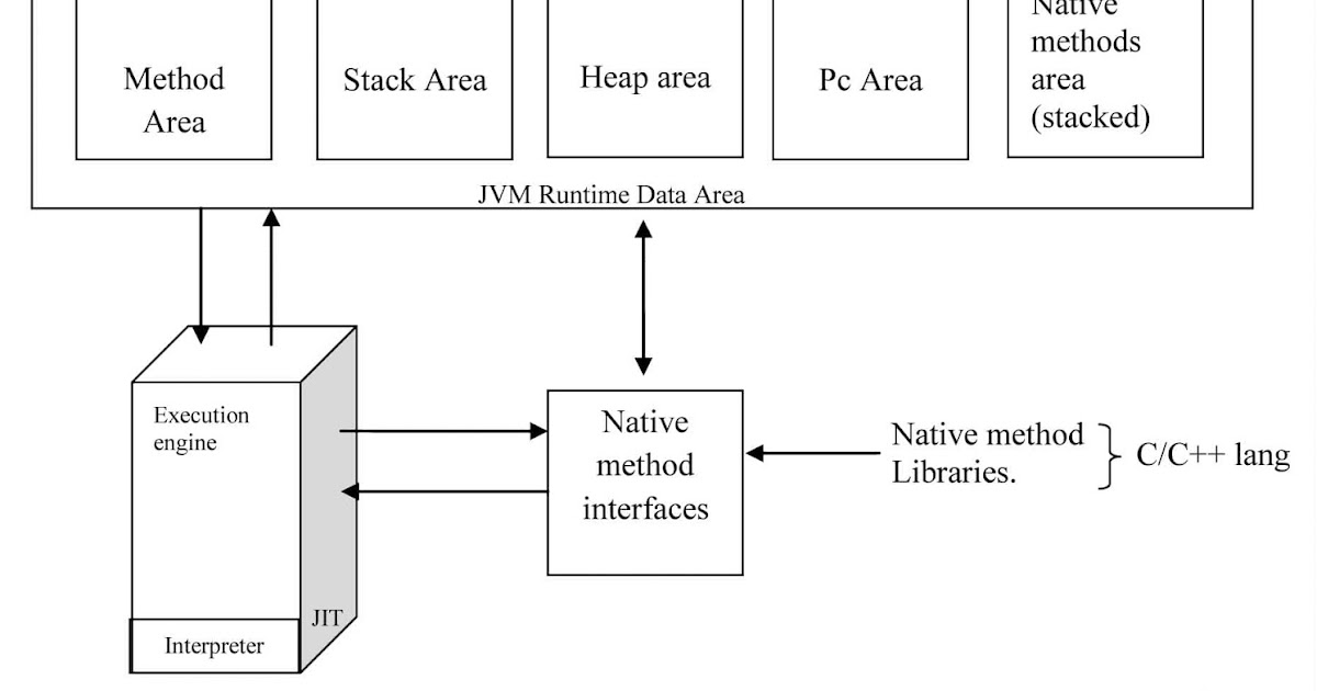 JVM Architecture. | JavaForm