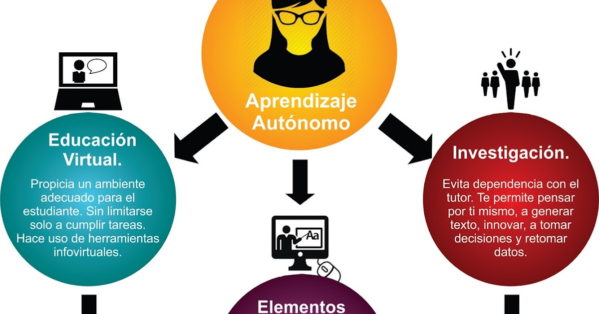 Mi Blog-Yamili Sánchez: Aprendizaje Autónomo