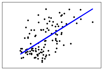 DataScience Deep Dive: Linear Regression with Python