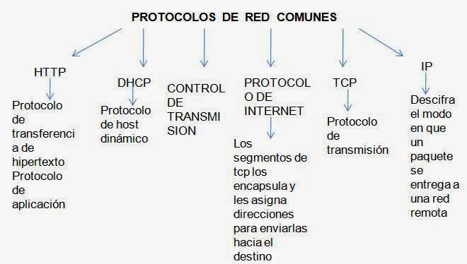 CISCO CCNA: PROTOCOLOS Y COMUNICACIONES DE RED (cap 3)