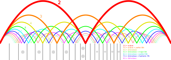 Music, Math, and Martial Arts: Guitar Harmonics and Math/Physics