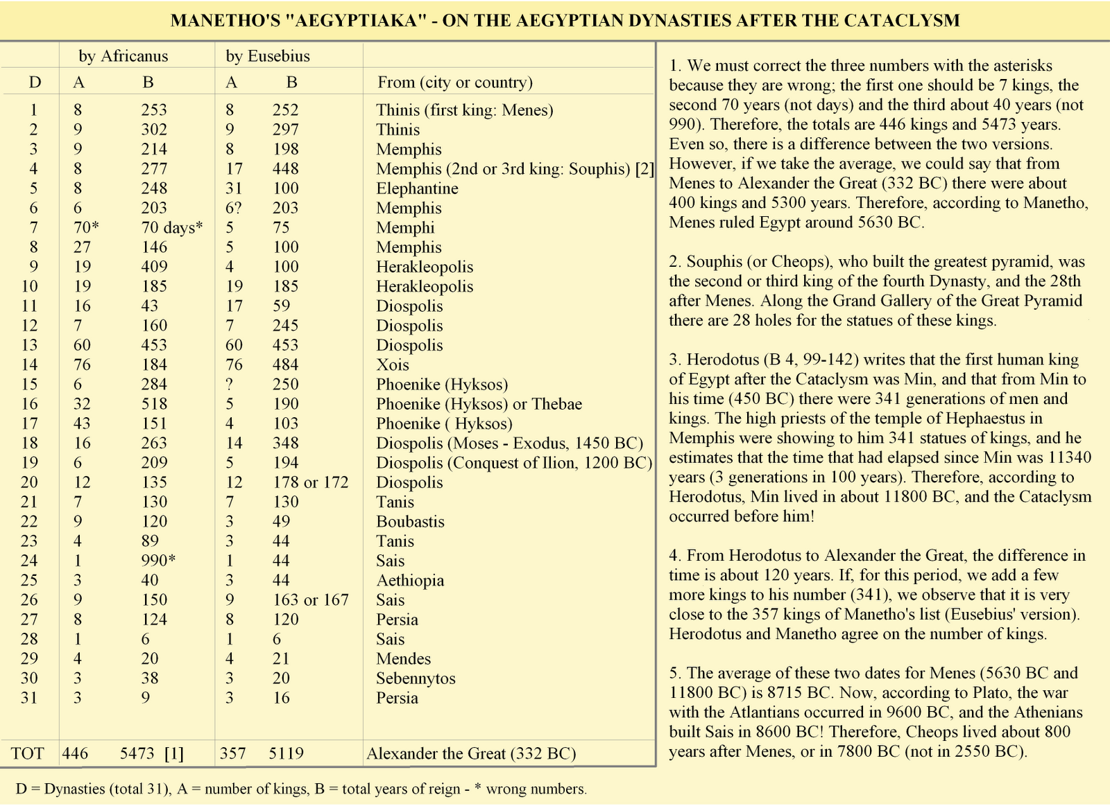Metron Ariston: Manetho's "Aegypriaka"
