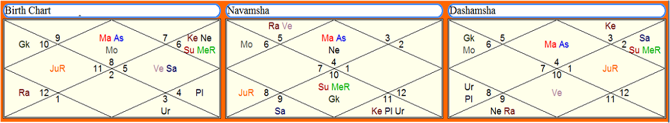 Astrology...Vedic Science: Horoscope of Narendra Modi