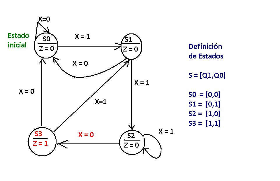 DIGITALES 2: PROFE CHUCHO: Máquina de Moore