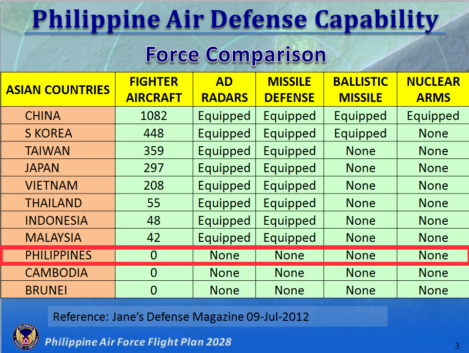 DEFENSE STUDIES: Funds for AFP Modernization Assured