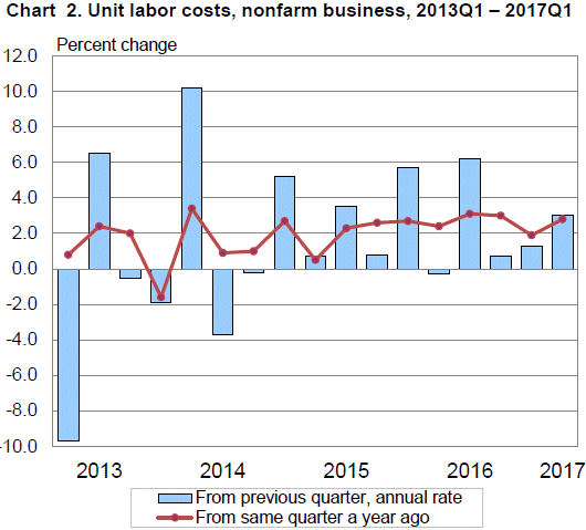 Economy: Productivity and Labor Cost Report for Q1 2017 (Preliminary)
