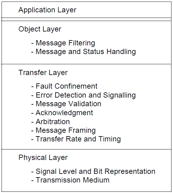 Basics of Automotive Electronics: February 2015
