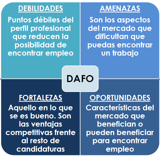 Docentes Formando en Competencias: Autoconocimiento y DAFO personal