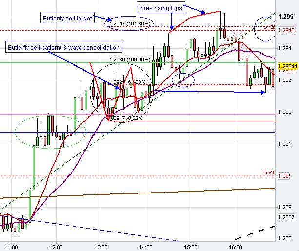 Forex Chart Pattern Trading Analysis | FX Market Price Manipulation ...
