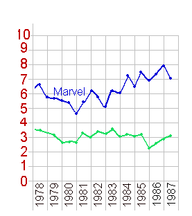 Marvel Comics of the 1980s: A Look Back At Marvel Sales Figures