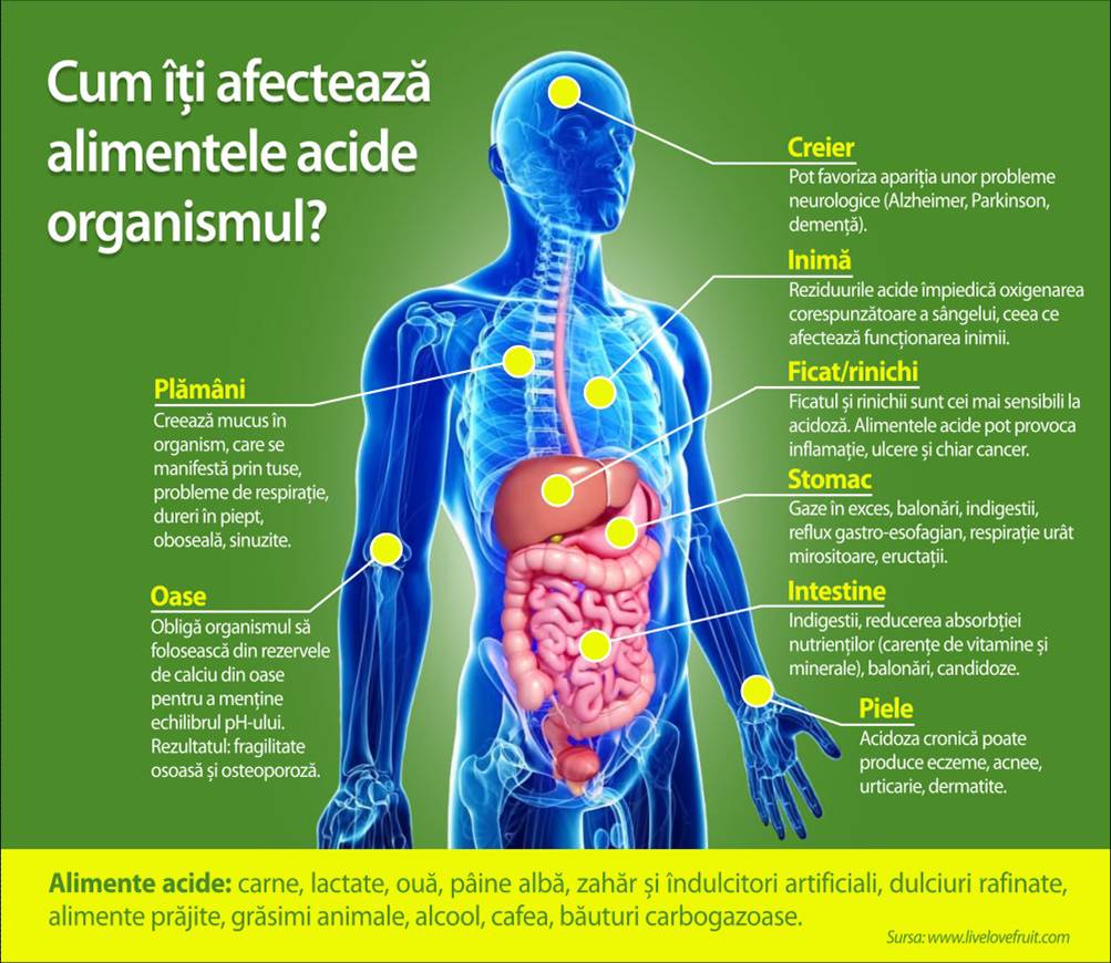 Principiile nutritiei vii: Alcalinitate vs aciditate