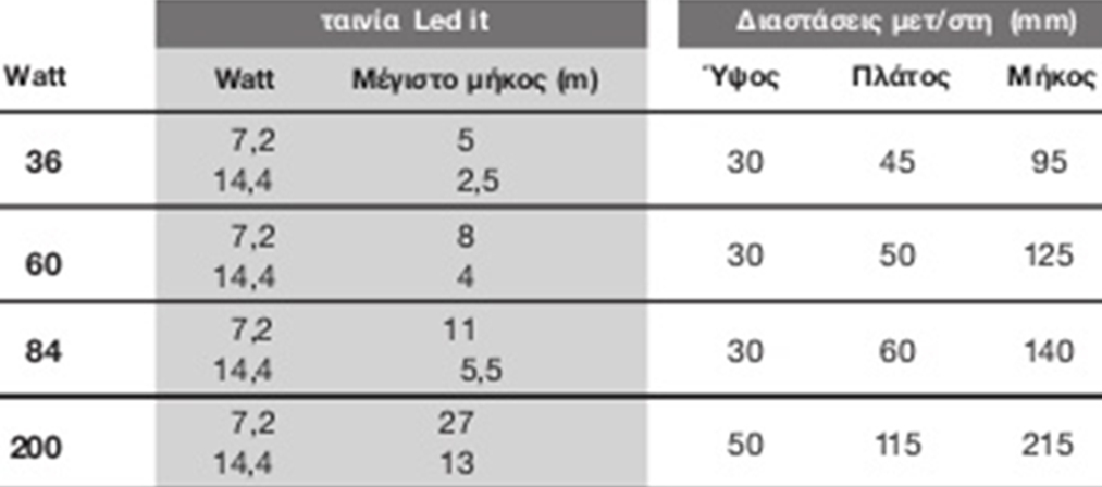 ΗΛΕΚΤΡΟΛΟΓΟΙ 1ης ΕΠΑΣ ΟΑΕΔ ΘΕΣΣΑΛΟΝΙΚΗΣ: ΕΙΔΗ ΚΑΙ ΤΟΠΟΘΕΤΗΣΗ ΤΑΙΝΙΩΝ LED