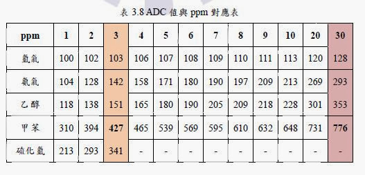 拉夫多多思考: Arduino動手做 - 使用TGS2602偵測空氣中的揮發物汙染