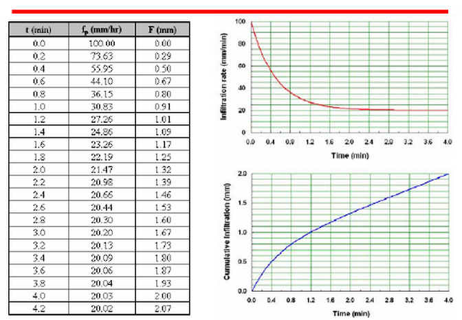 EVAPORATION, TRANSPIRATION & INFILTRATION: INFILTRATION METHOD