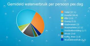 Koningin Mínima: Waterverbruik