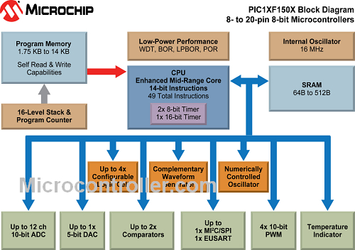 ELECTRICAL AND ELECTRONICS ENGINEERING..!!: Microchip PIC Microcontrollers Now with Configurable ...