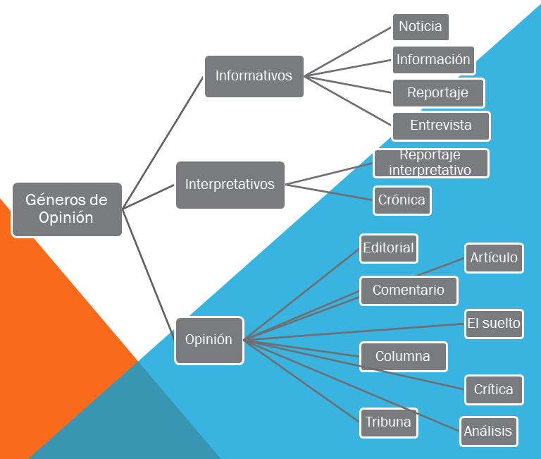 Chamán: Generos de Opinión