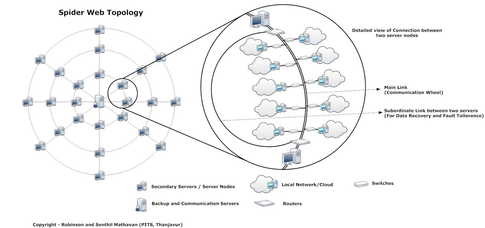 Spider Web Topology in IPv6 Migration (Project Diary): About Project
