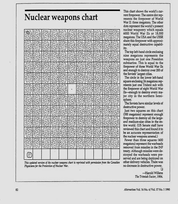 World War II and Cold War Internet Activities: The Nuclear Arms Race