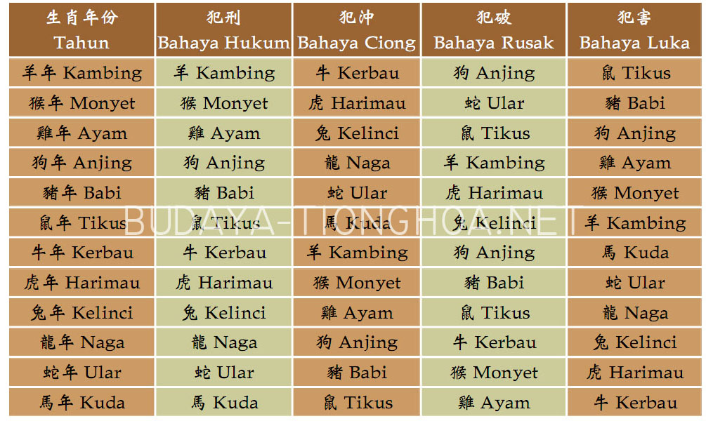 TABEL FAN TA SUI TIAP SHIO SETIAP TAHUN - Feng Shui,Shio dan Zodiac Anda